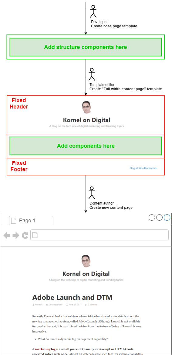 Editable Templates In AEM Kornel On Digital